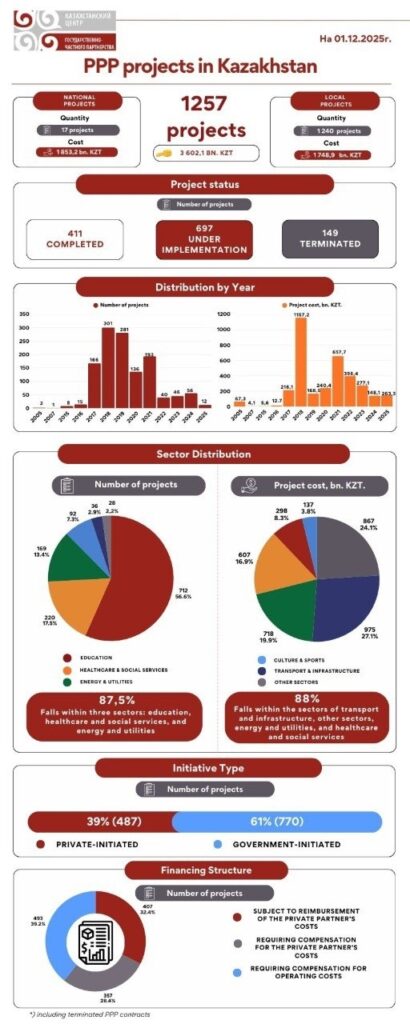 Information on current situation of PPP projects in Kazakhstan ...